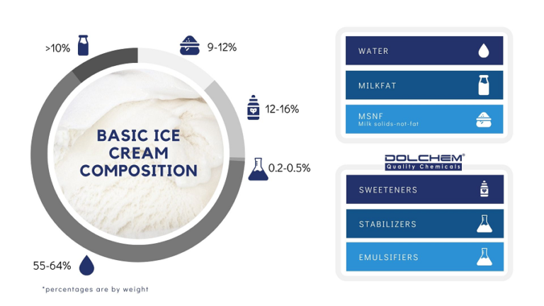 Classic ice cream formulation - DOLCHEM